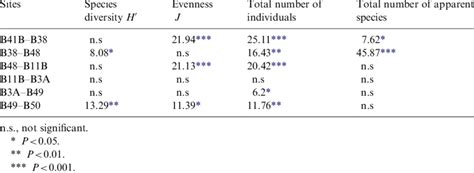 One Way Anova F Ratio Values Obtained For The Inter Station Download Table