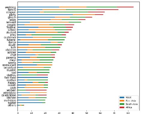Statistics Of Keyword Occurrences Others Denotes The Average