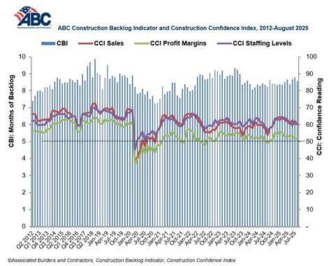 News Releases Abcs Construction Backlog Indicator Falls Contr