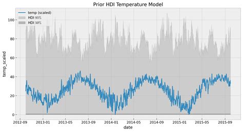 Modeling Short Time Series With Prior Knowledge In PyMC Dr Juan Camilo Orduz