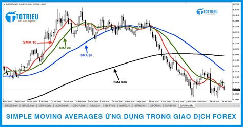 Simple Moving Average Sma Và Ứng Dụng Sma Trong Giao Dịch Forex Học Forex Miễn Phí