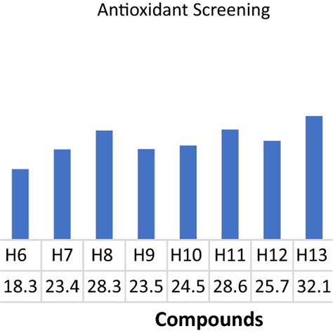 Antioxidant Screening Of Synthesized Compounds Using Ascorbic Acid As Download Scientific