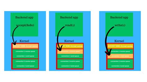 hussein nasser on linkedin my new course covers the kernel tcp ip