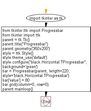 Python Tkinter Widgets Create A Progress Bar Widgets Using Tkinter