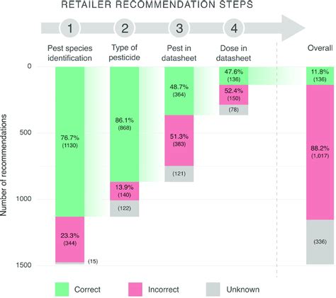 Accumulation Of Errors Along The Retailers Recommendation Process The