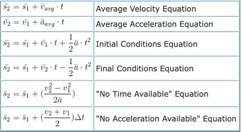Average Acceleration Formula