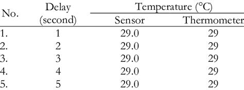 Test Data Of Water Temperature Sensor Download Scientific Diagram