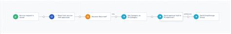 How To Work With Workflow Automator Freshservice Support Freshservice