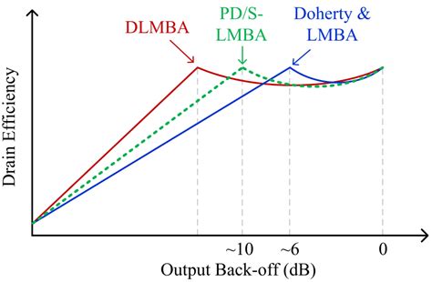 Drain Efficiency Responses Versus Back Off Level Of The Dlmba And Other