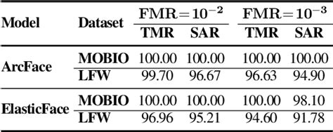 Table 1 From Face Reconstruction From Deep Facial Embeddings Using A