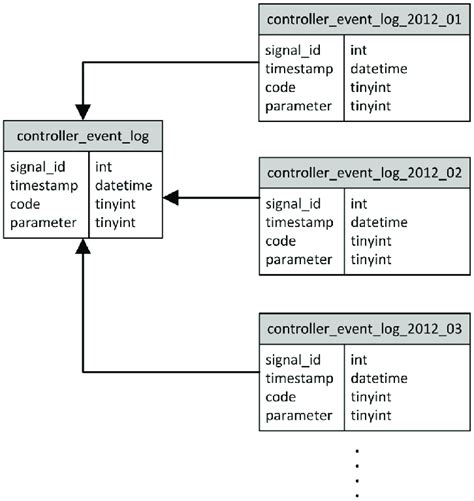 9 Horizontal Table Partitioning Download Scientific Diagram