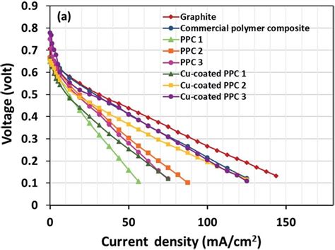 The Polarization Curves Of Dmfcs Assembled With A Different Bipolar