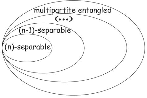 Here The Nested Convex Structure Of K Separability In Multipartite