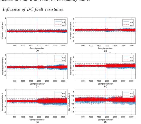 Wavelet Coefficient For Dc Fault Of Varying Fault Resistance A 4 Ω Download Scientific