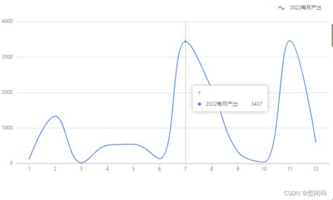 关于g2plot 各图 X轴展示完整， 但是y轴展示不全的问题，包含鼠标悬浮图表错位饼图 Y轴显示不完 悬浮 Csdn博客