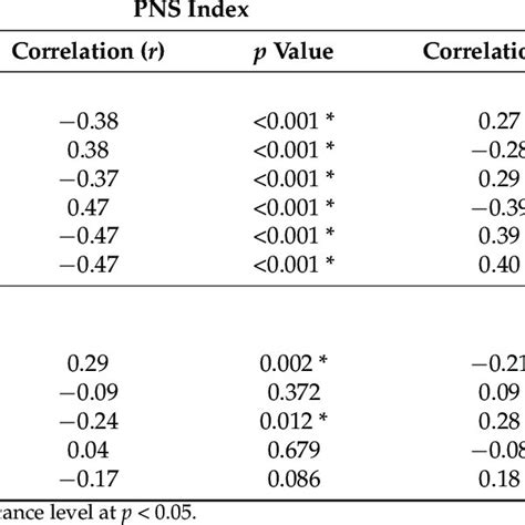 A Nonparametric Partial Correlation In All Ischemic Stroke Patients
