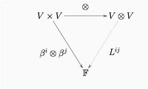 Linear Algebra Why Are Tensors Vectors Of The Form A⊗b ⊗z