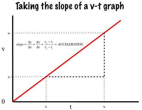 Regents Physics Motion Graphs