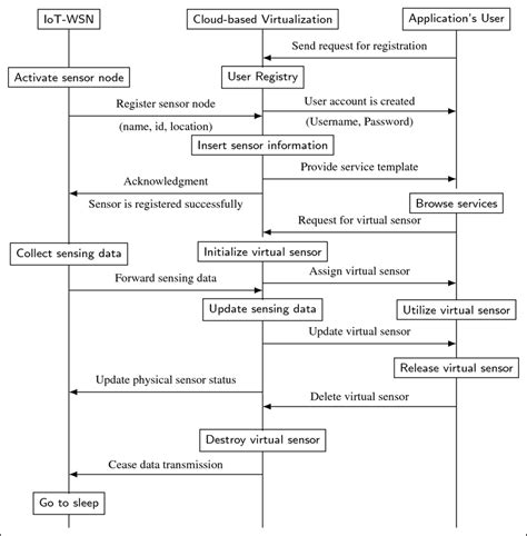 Sequence Diagram Of Integrating Iot Wsn With Cloud Based Virtualization Download Scientific
