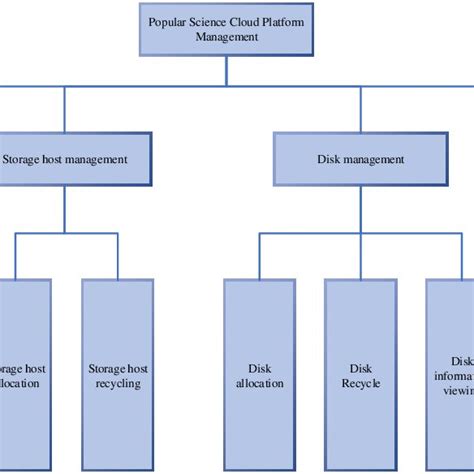 Management Function Module Diagram Of University Science Popularization