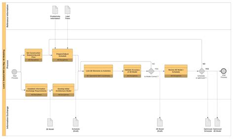 Creating Successful Bim Execution Plan Part 3 Design A Bim Process Bim Corner