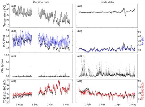 Amt Design And Evaluation Of A Low Cost Sensor Node For Near