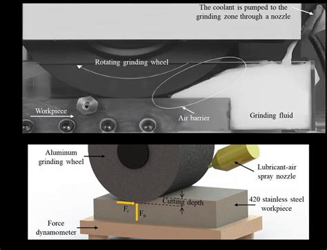 The Creep Feed Grinding Process A The Air Barrier Around The Wheel Download Scientific