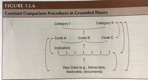 Three Types Of Coding In Data Analysis In Grounded Theory Grounded Theory Design