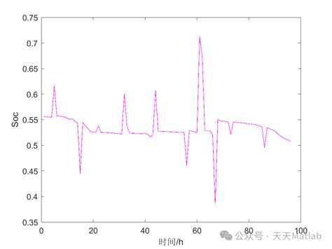 【风电平抑波动】基于多目标哈里斯鹰算法及模型预测控制mpc的储能和风电平抑波动研究附matlab代码多目标风储控制策略研究 Csdn博客