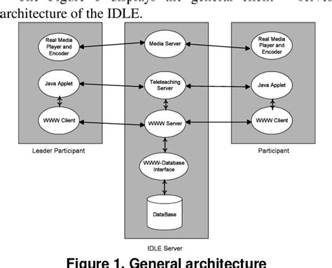 figure 1 from a web based distributed environment to support