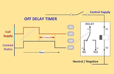 Defferance Between On Delay Timer And Off Delay Timer