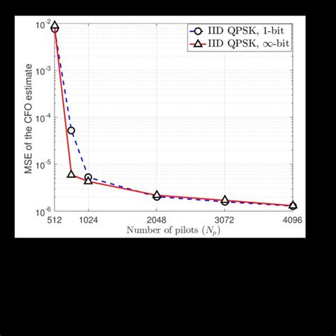 Mse Of The Cfo Estimate As A Function Of Snr For A Training Length Of