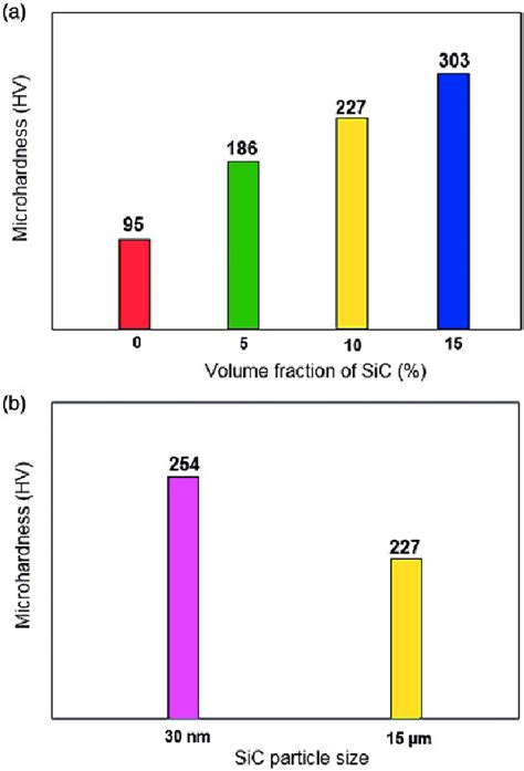 A The Influence Of Sic Content And Bthe Influence Of Sic Particle