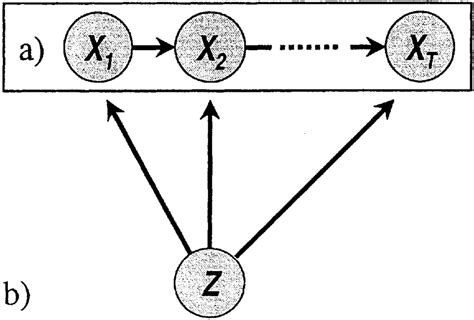 Extension From A A Markov Chain To A B Finite Mixture Of Markov