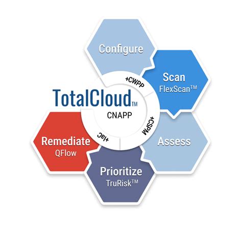 Introducing Totalcloud Cloud Security Simplified Qualys Security Blog