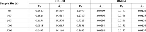 Empirical Standard Error Of Parameter Estimates Download Scientific