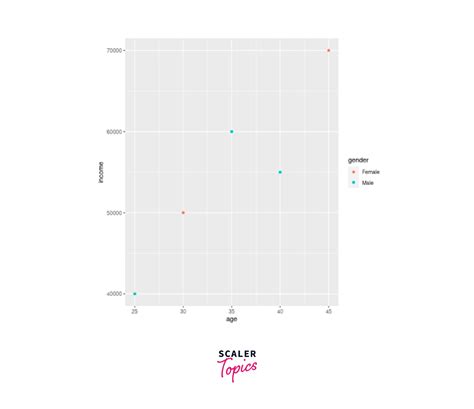 Scatterplots In R Programming Scaler Topics