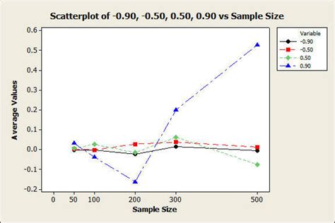 3 bias ols β 0 when σ 3 download scientific diagram
