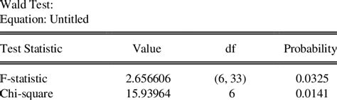 Wald Test Of The Dynamic Model Download Scientific Diagram