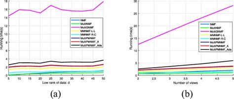 Figure 5 From Multiview Clustering Based On Non Negative Matrix Factorization And Pairwise