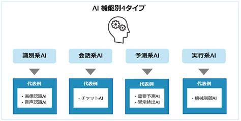 いま流行りのaiでは一体何ができるの？正しく知識を整理してaiを活用しよう！ コニカミノルタ