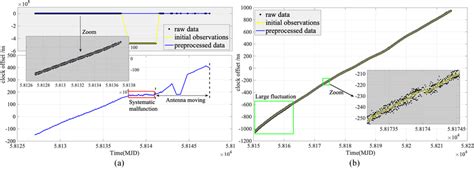 The Data Preprocessing For Clock Offsets Series ∆c Ab T Via The Cvstt