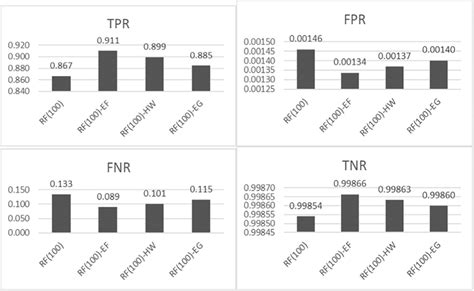 Results Of Feature Selection On Rf In Terms Of Fpr Tpr Fnr And Tnr