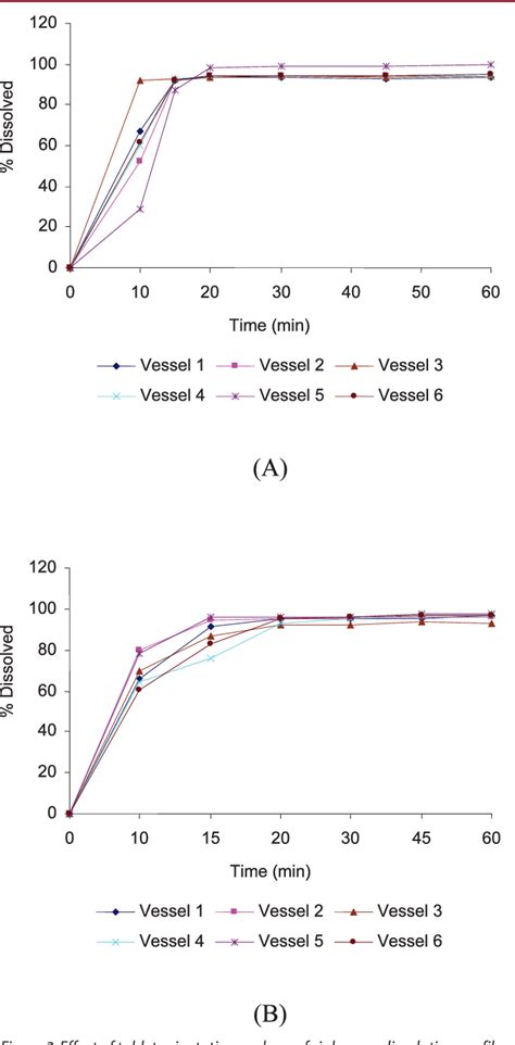 Figure 2 From Development Of A Single In Vitro Dissolution Method For A Combination Trilayer