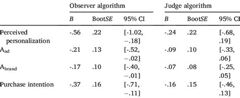 Indirect Effects Of Algorithmic Transparency Via Social Presence On Download Scientific Diagram
