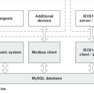 Interrelations Between The Controller Software Download Scientific Diagram