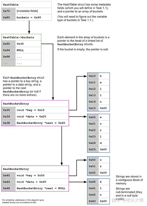 【cs61c】project1 Philphix 知乎