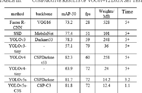 Table Iii From A Lightweight Object Detection Method For Bank Operation And Maintenance