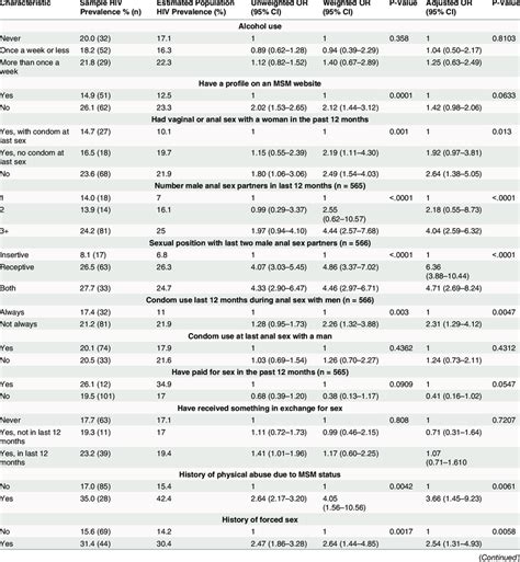 Behavioral And Knowledge Correlates Of Hiv Infection Among Msm In