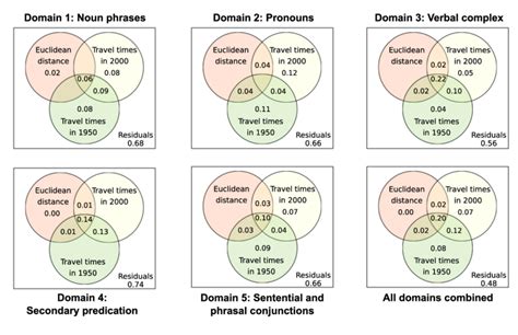 Factors Shaping The Observed Variation In Syntactic Domains In Swiss Download Scientific